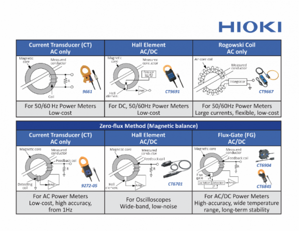 Hioki 3-Range AC/DC Wideband Current Sensor Application - MDL Technologies