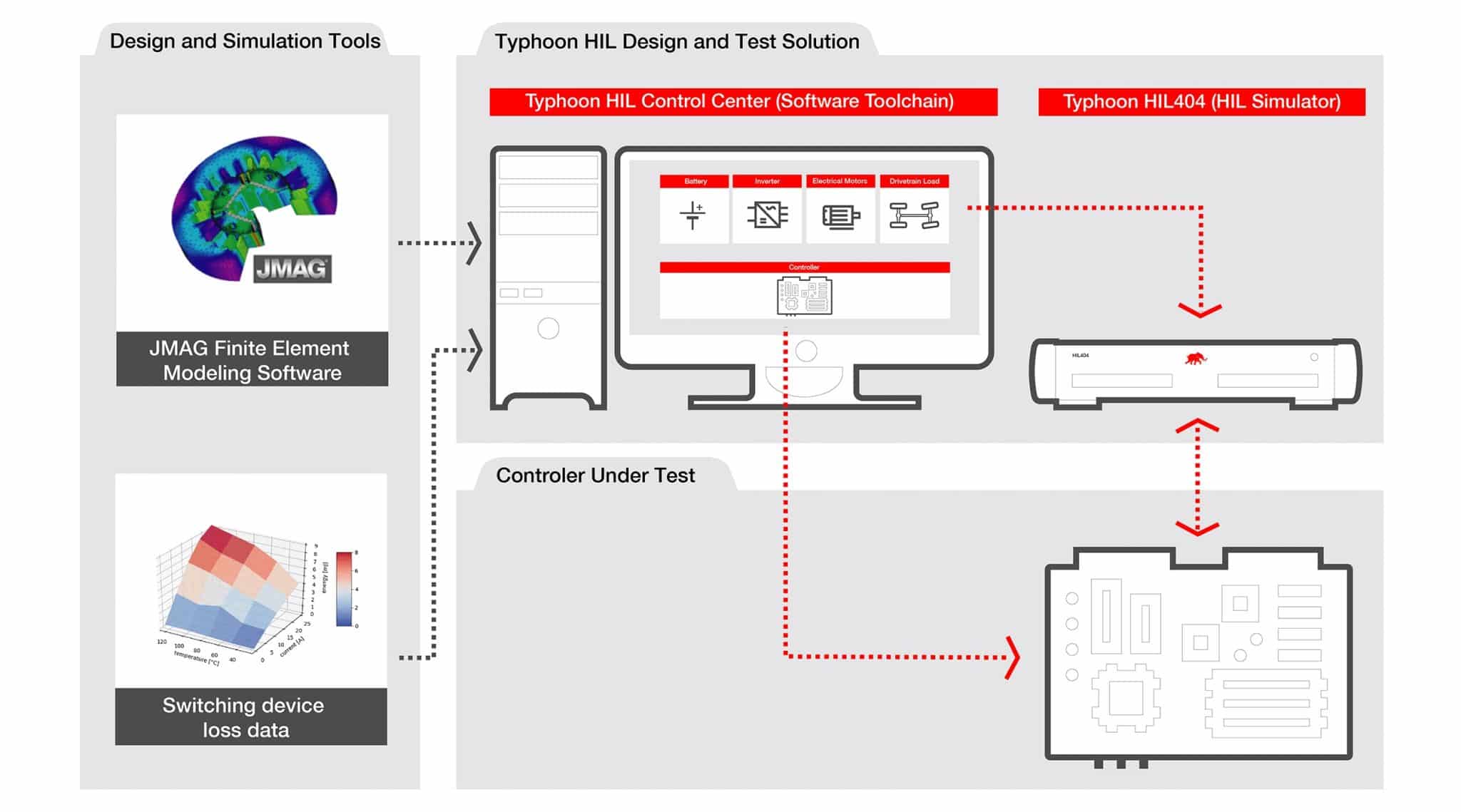 Typhoon HIL e-Mobility Solutions | MDL Technologies