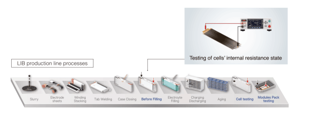 LIB Production Line