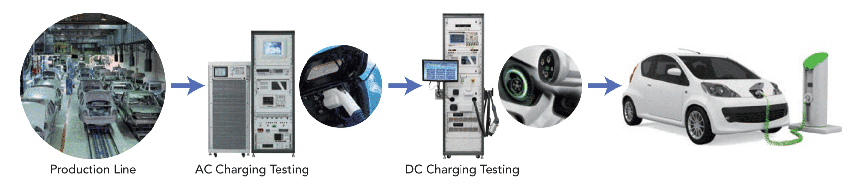 EV Assembly line (Charge Compatibility) Test Solution